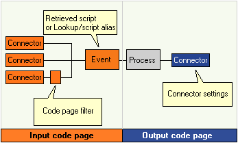 Code pages and Unicode support in StreamServe